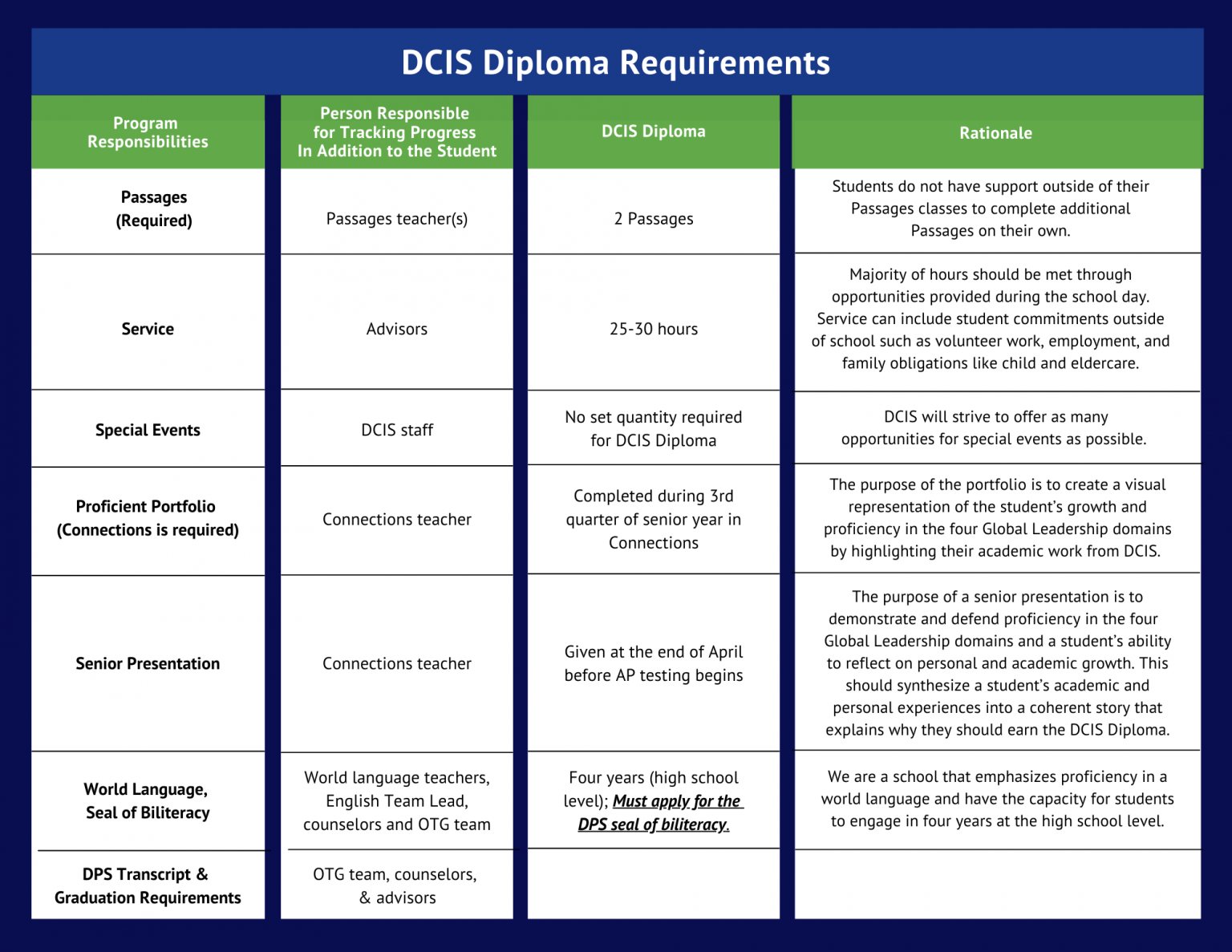 Denver Center for International Studies » DCIS Diploma Requirements